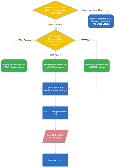 Web Portal Data Acquisition and EDR Guide - Innova Drilling & Intervention